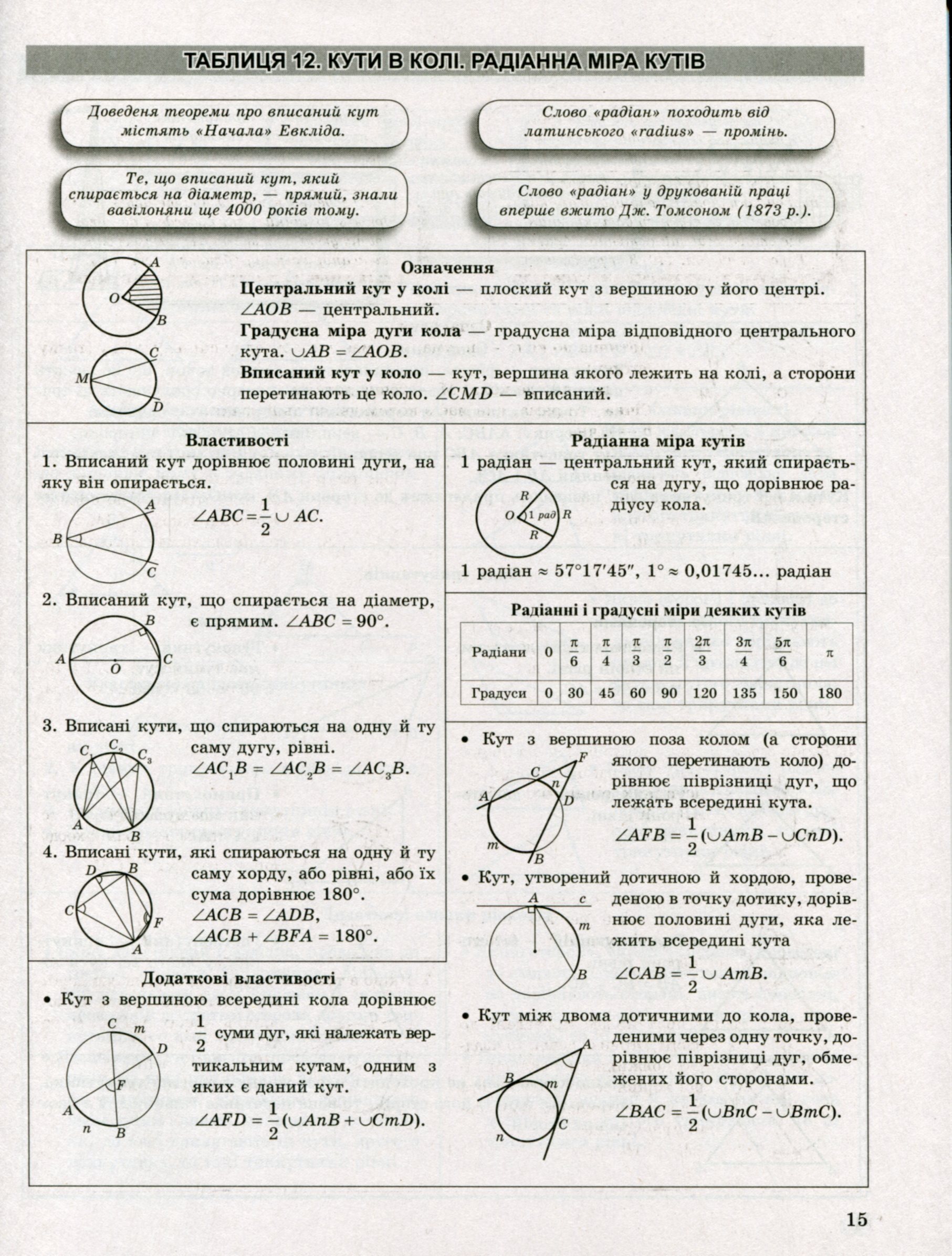 Таблиці та схеми Геометрія в таблицях і схемах. 7-11 класи. До ДПА та ...